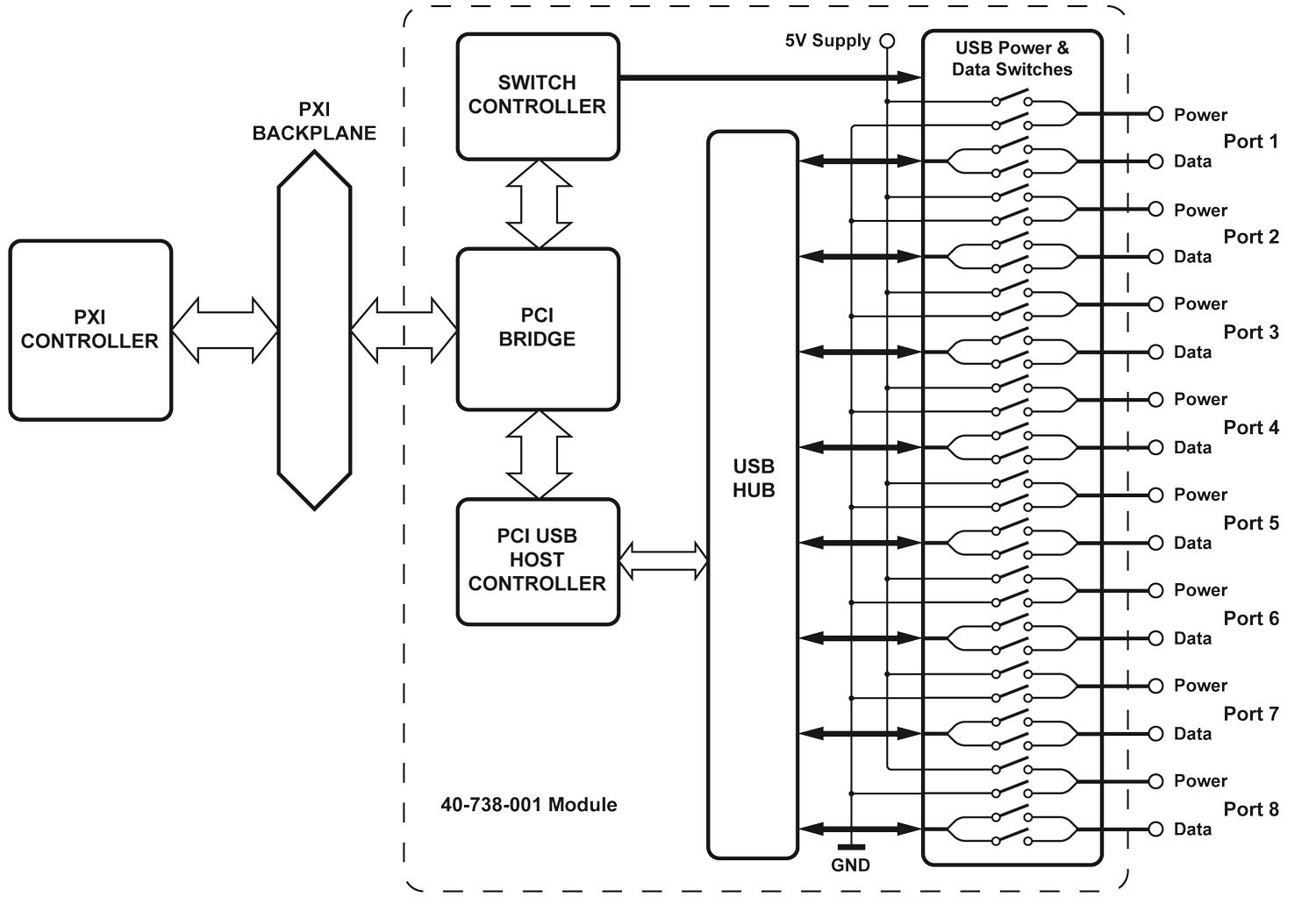 How to Introduce USB into a PXI Test Environment