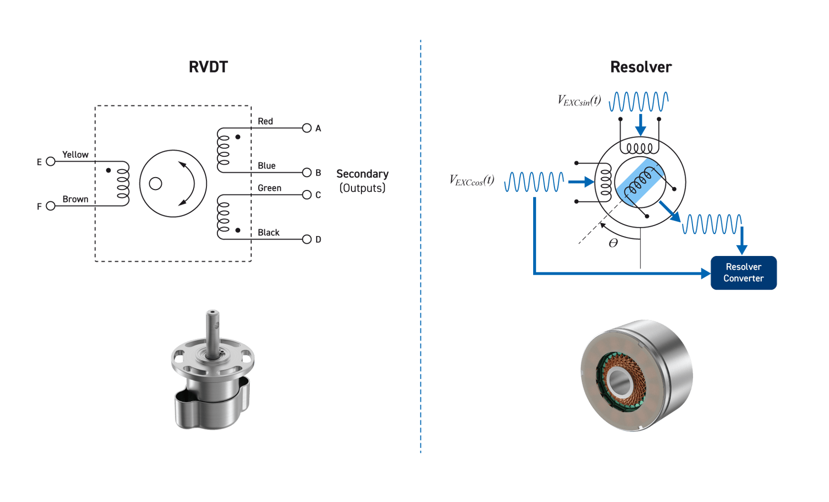 LVDT, RVDT & Resolver Simulation in ECU Validation (Part 5 of 6)
