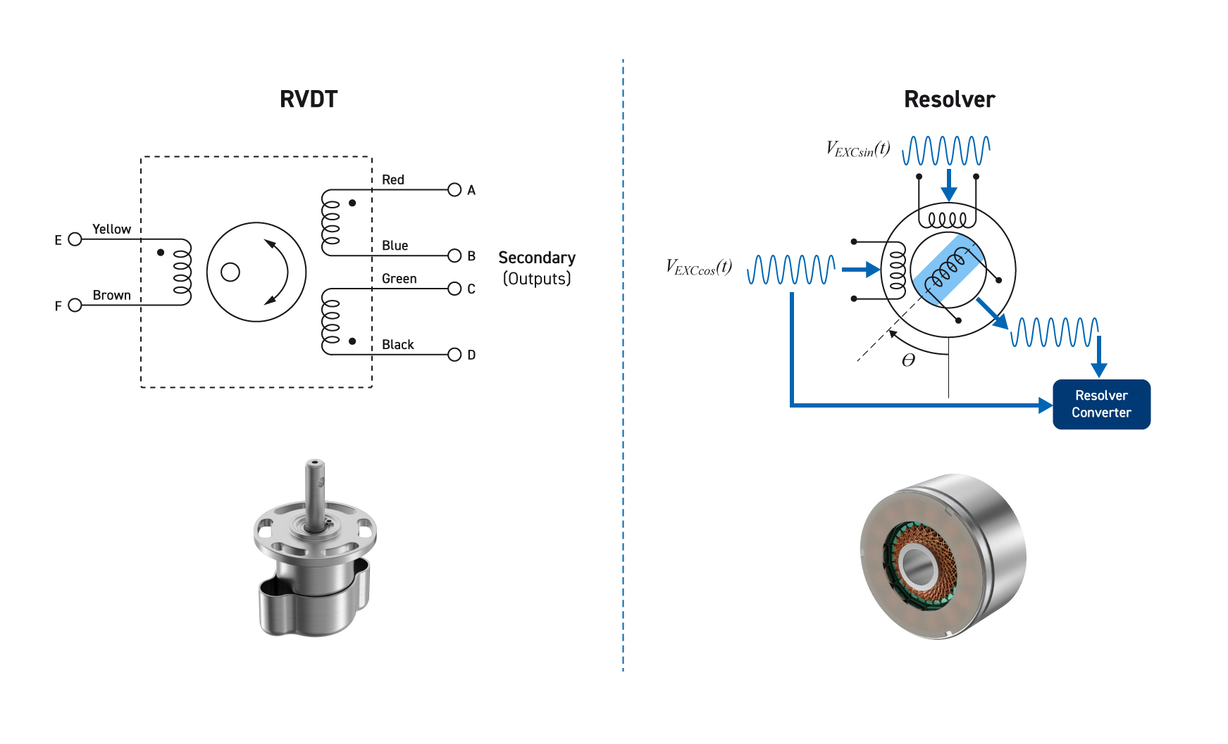 LVDT, RVDT & Resolver Simulation in ECU Validation (Part 5 of 6)