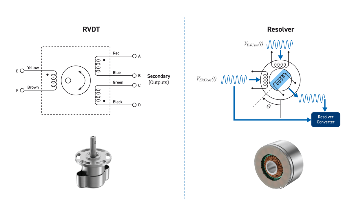 LVDT, RVDT & Resolver Simulation in ECU Validation (Part 5 of 6)