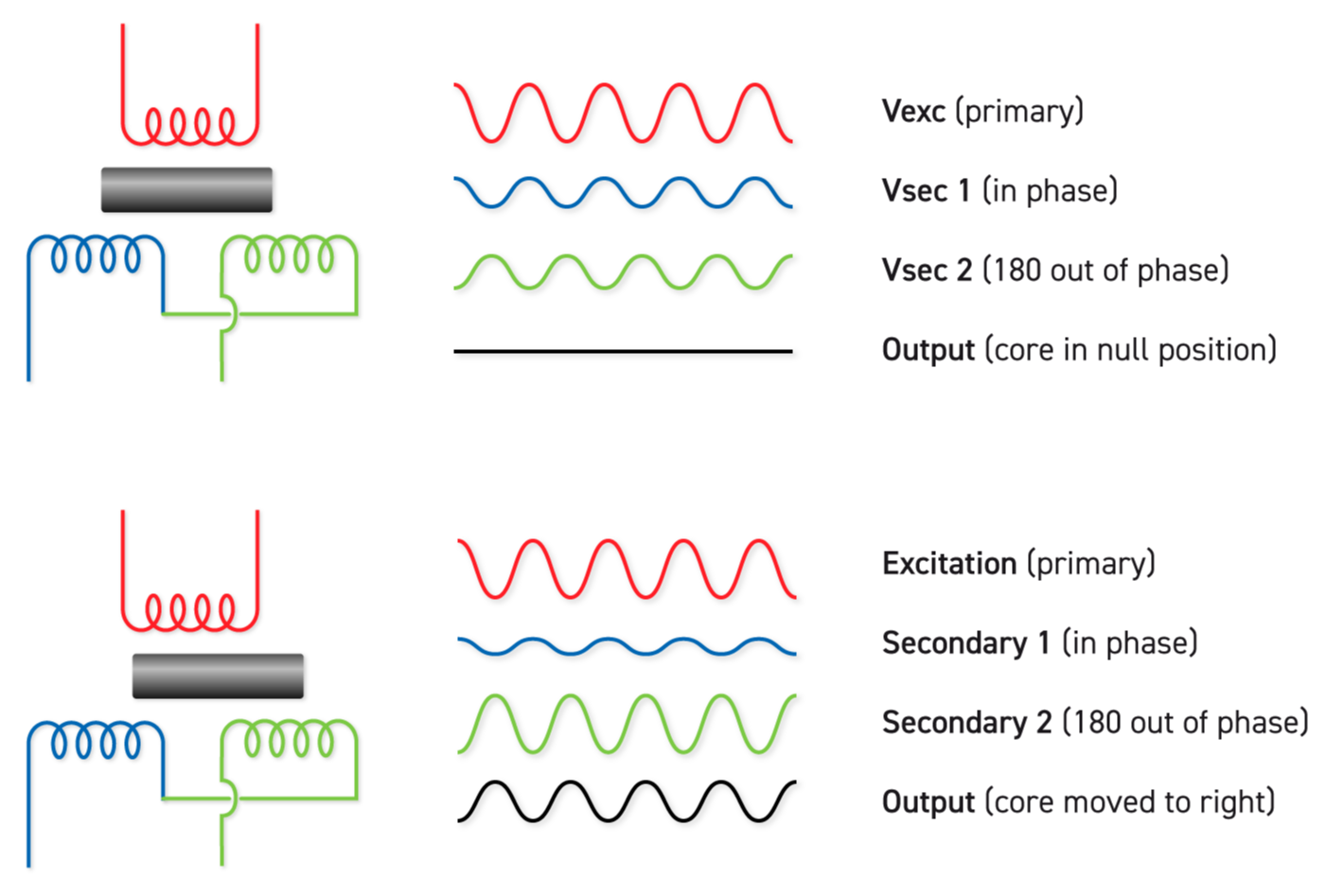 LVDT, RVDT & Resolver Simulation in ECU Validation (Part 5 of 6)