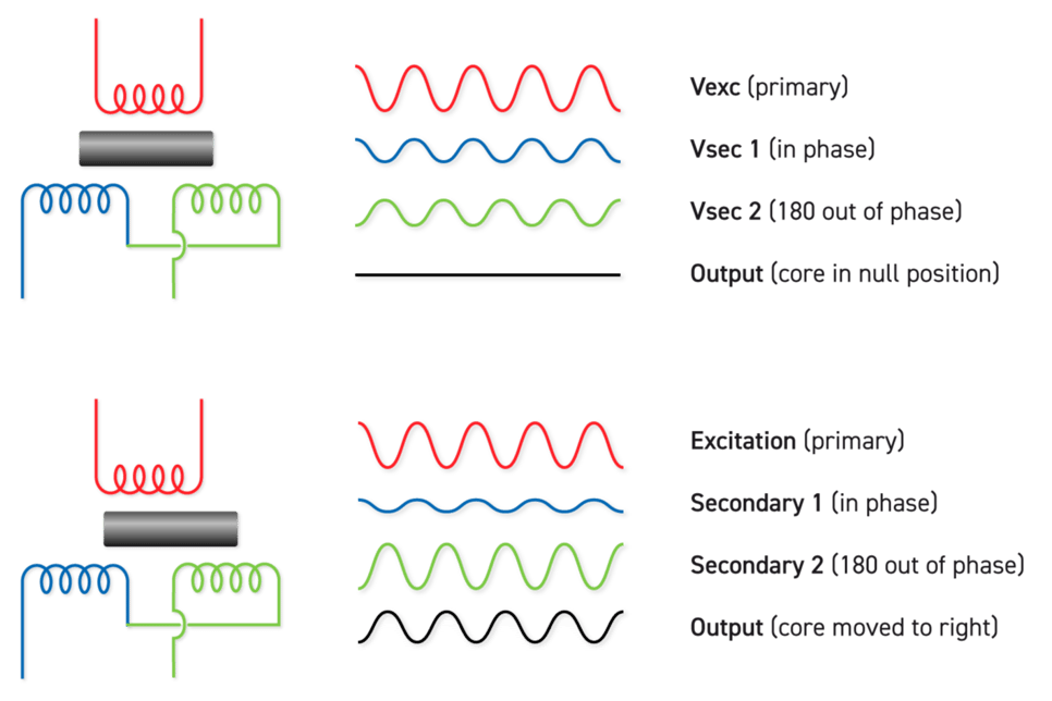 LVDT, RVDT & Resolver Simulation in ECU Validation (Part 5 of 6)
